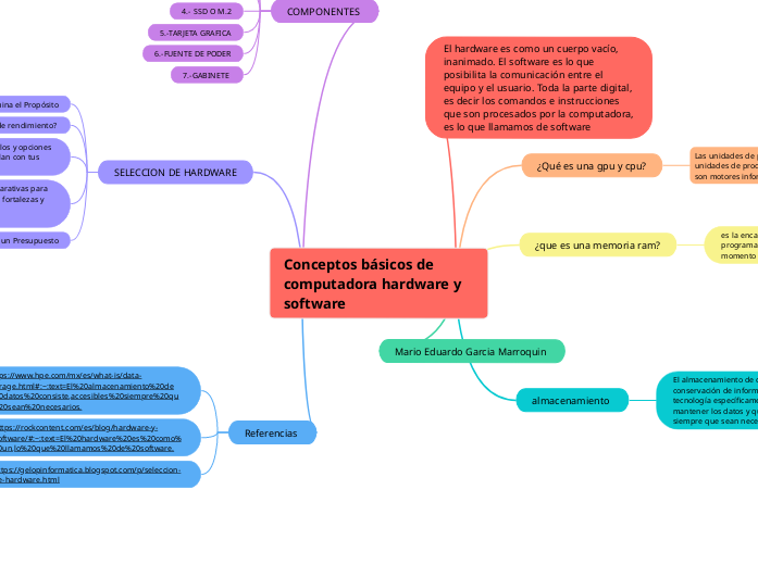 Conceptos básicos de computadora hardware y software | Mapa mental Mindomo
