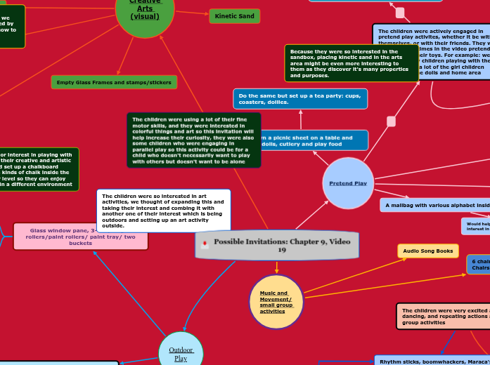 Possible Invitations: Chapter 9, Video 19 - Mind Map