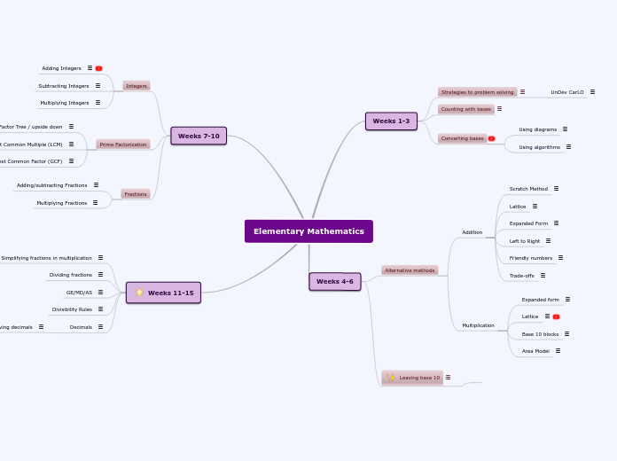 Elementary mathematics - Mind Map