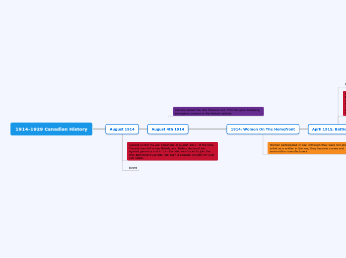 1914-1929 Canadian History - Mind Map