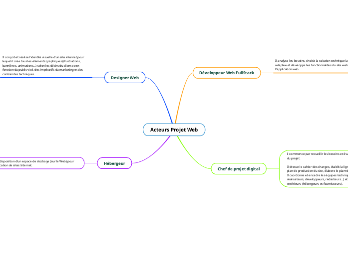 Acteurs Projet Web - Mind Map