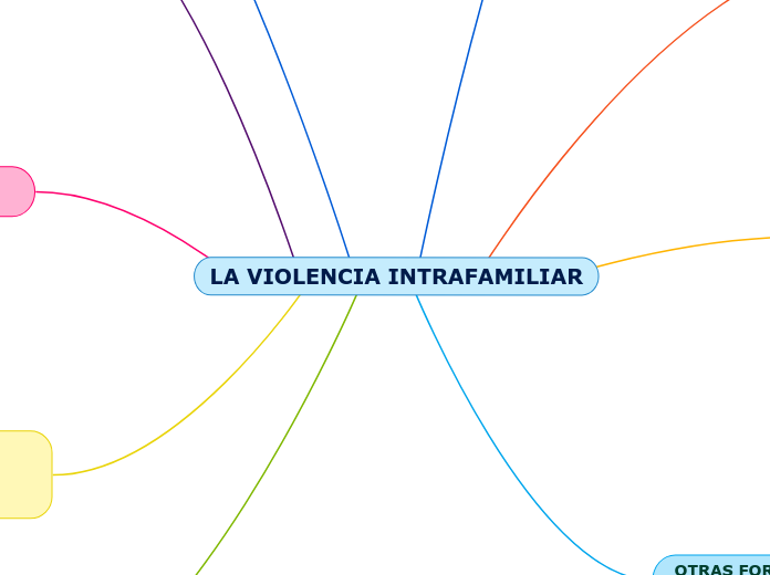 LA VIOLENCIA INTRAFAMILIAR - Mind Map