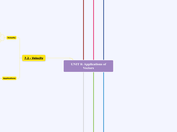 UNIT 8: Applications of Vectors - Mind Map