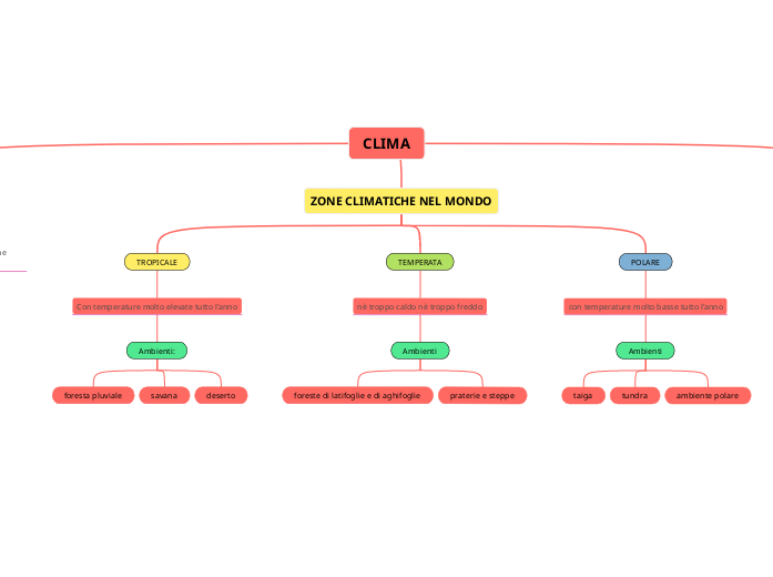CLIMA - Mind Map
