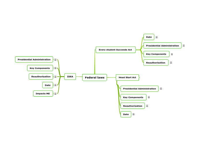 Federal laws - Mind Map