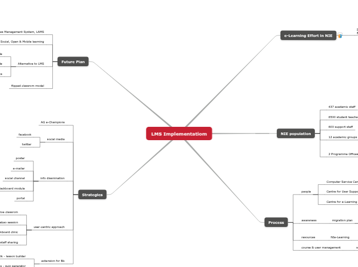 LMS Implementatiom - Mind Map