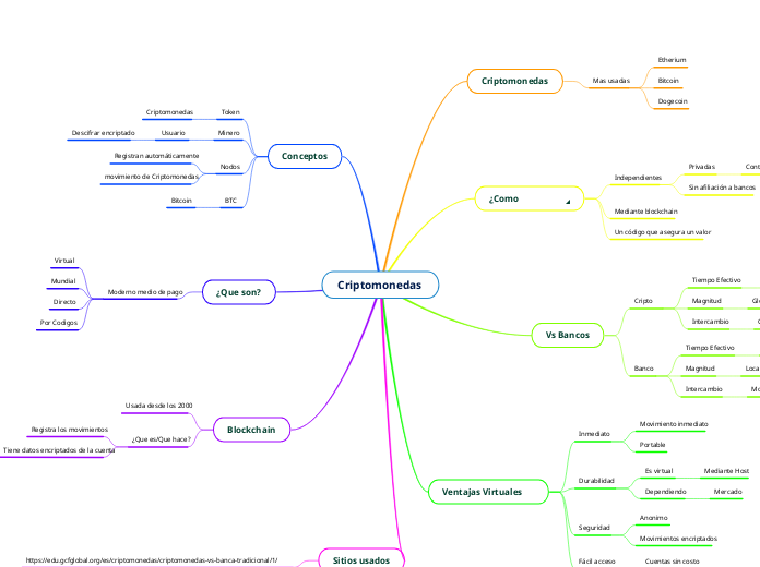 Criptomonedas - Mind Map