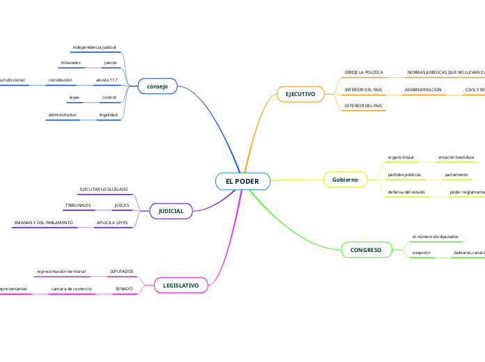EL PODER - Mind Map