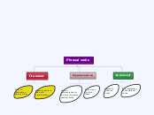 The uses of phrasal verbs - Mind Map
