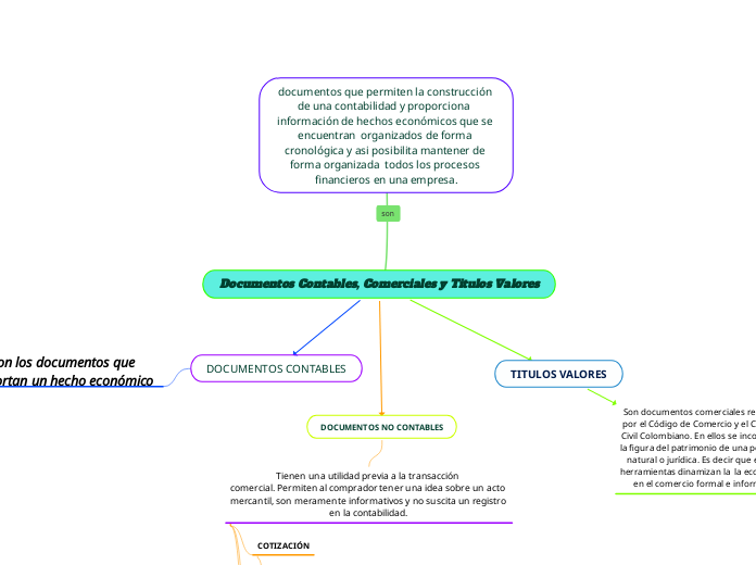 Documentos Contables, Comerciales y Titulo...- Mind Map