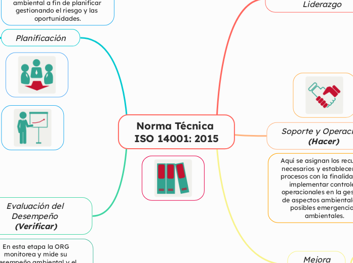 Norma Técnica ISO 14001: 2015 | Mapa mental Mindomo