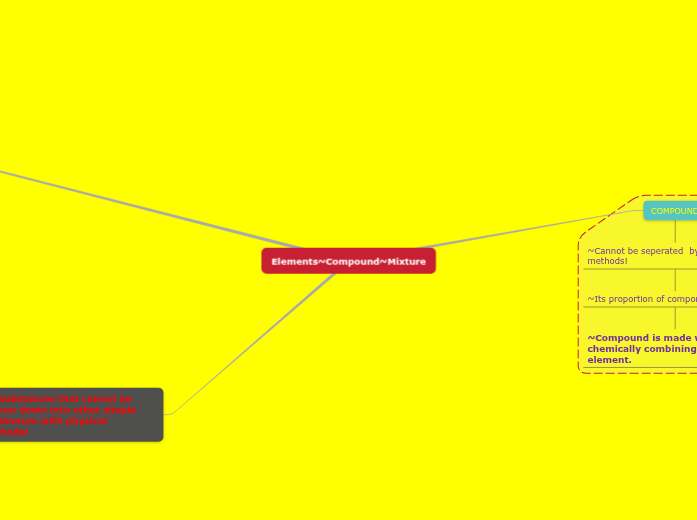 Concept Map - Mind Map