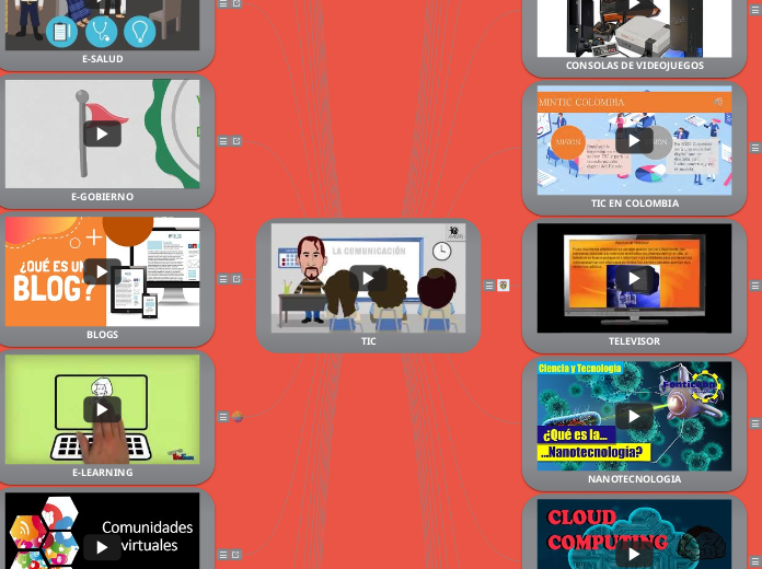 TIC - Mind Map