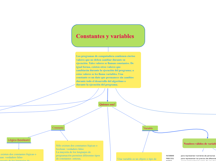 Constantes y variables - Mind Map