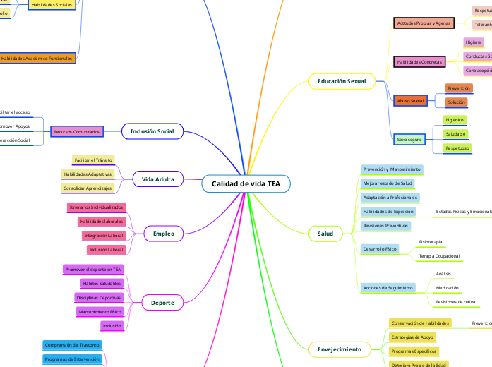 Calidad de vida TEA - Mind Map