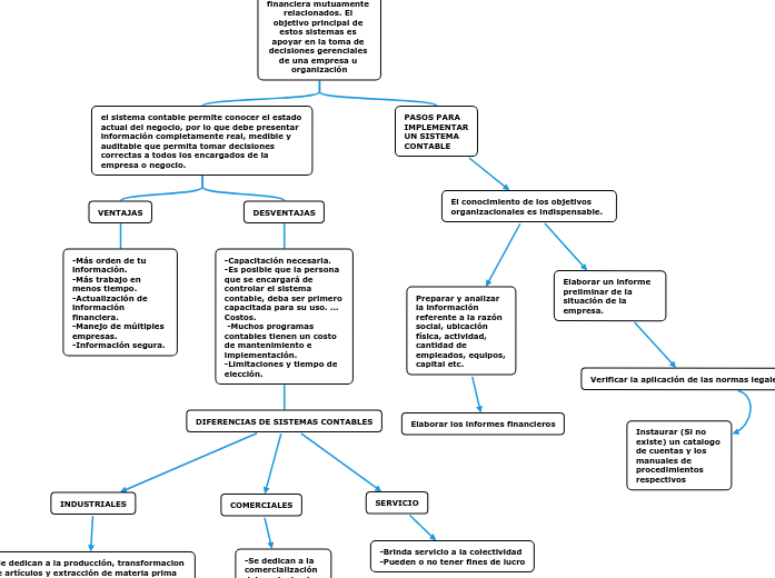 SISTEMA CONTABLE DE UNA EMPRESA - Mind Map