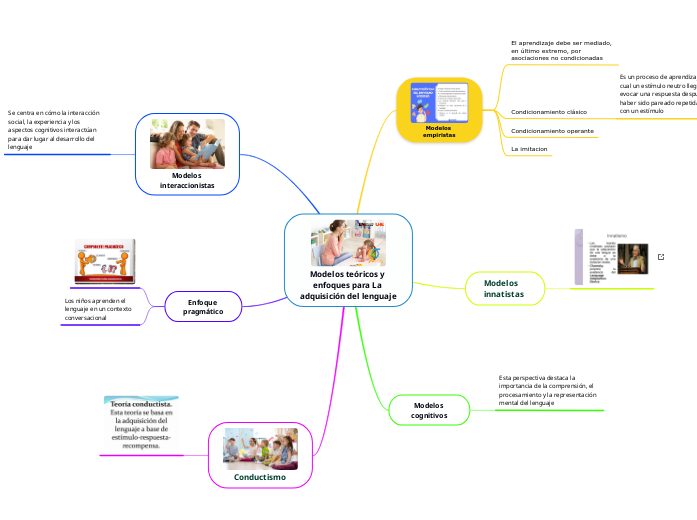 Modelos teóricos y enfoques para La adq...- Adimen Mapa