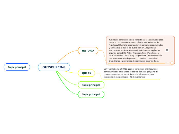 OUTSOURCING - Mind Map