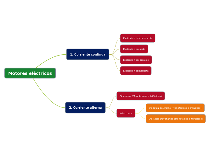 Motores eléctricos - Mind Map