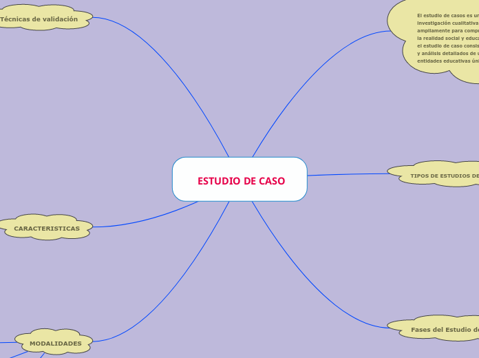 ESTUDIO DE CASO - Mind Map