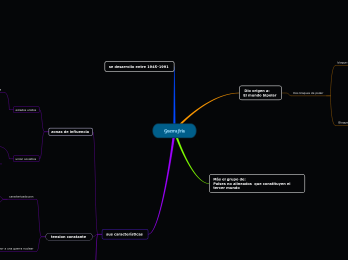 Guerra fria - Mind Map