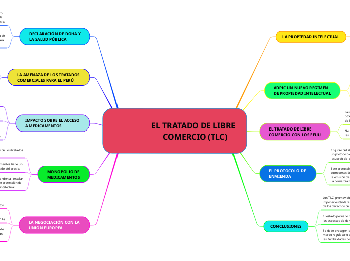 EL TRATADO DE LIBRE COMERCIO (TLC) | Mapa mental Mindomo