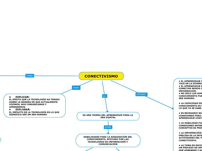 CONECTIVISMO - Mind Map