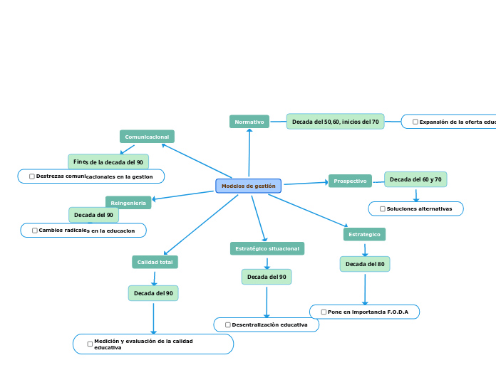 Modelos de gestión - Mind Map
