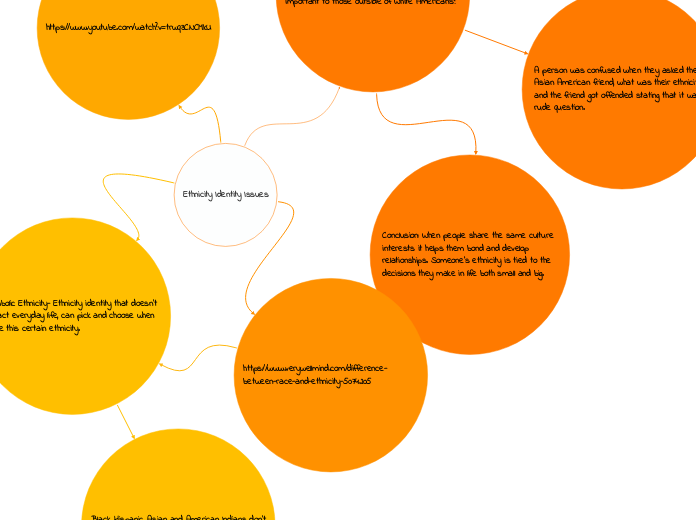 Ethnicity Identity Issues - Mind Map