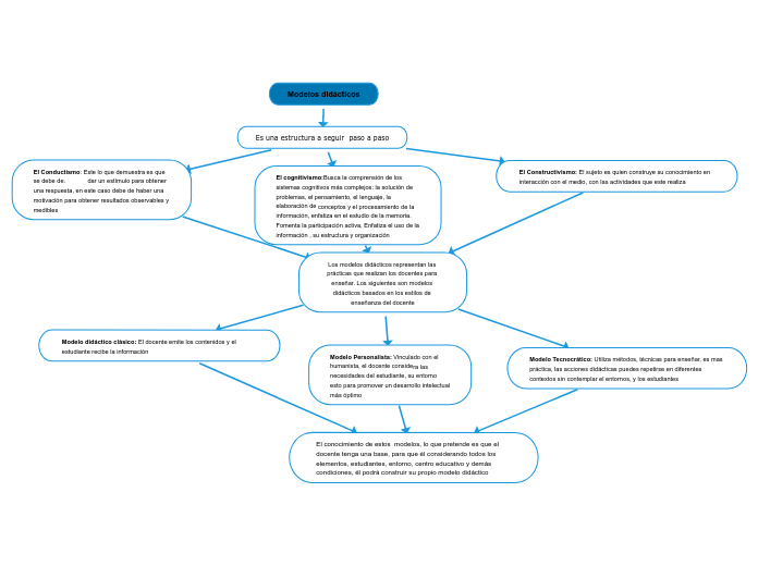 Modelos didácticos - Mind Map