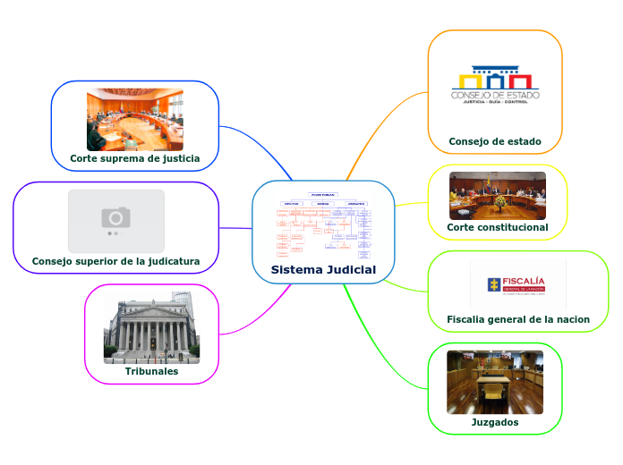 Sistema Judicial - Mind Map