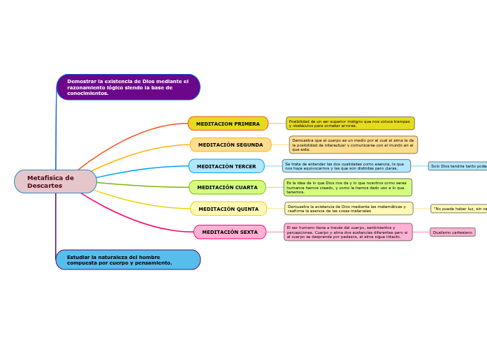 Metafisica de Descartes - Mind Map