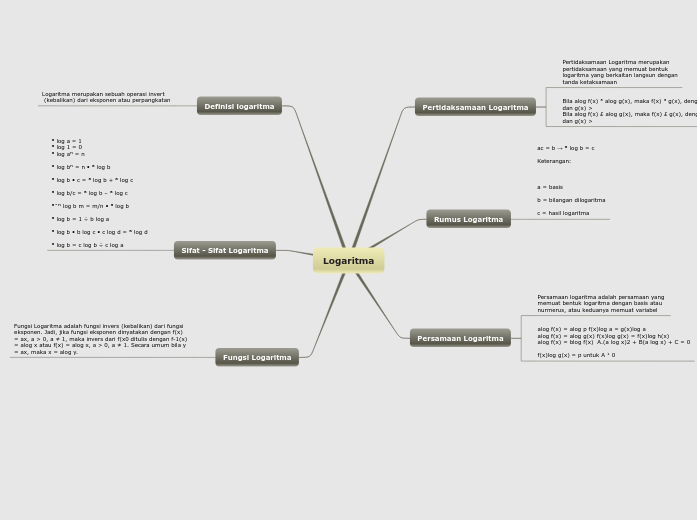 Logaritma - Mind Map