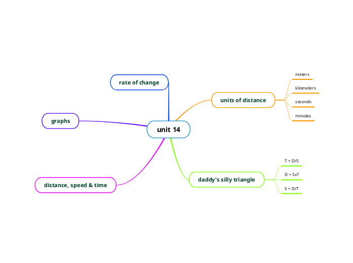 unit 14 - Mind Map
