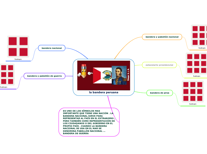 la bandera peruana - Mind Map