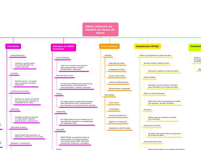 DBMS (Sistema de Gestión de Bases de ...- Mind Map