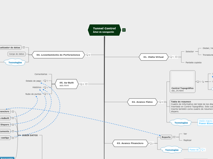 Tunnel Control Árbol de navegación - Mind Map