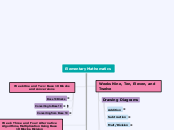 Elementary Mathematics - Mind Map