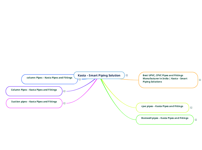 Kasta – Smart Piping Solution - Mind Map