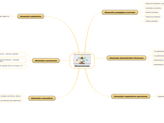 Dimensiones - Mind Map