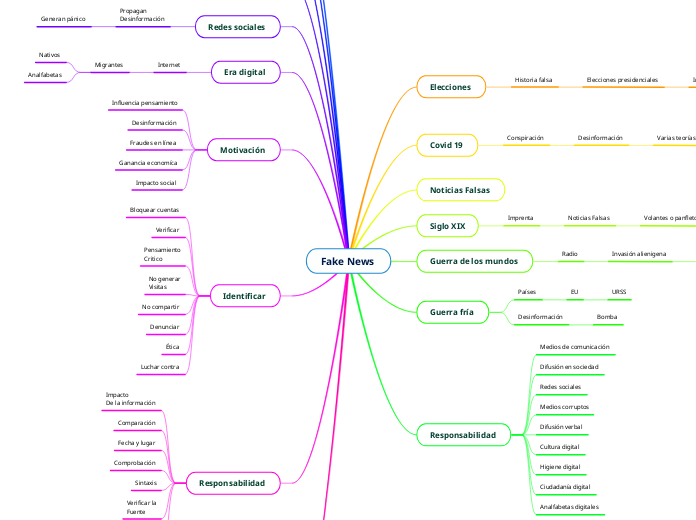 Fake News - Mind Map