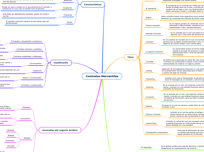 Contratos Mercantiles - Mind Map