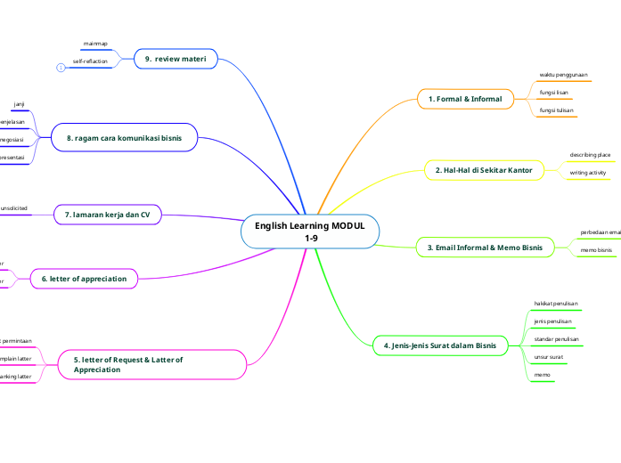 English Learning MODUL 1-9 - Mind Map