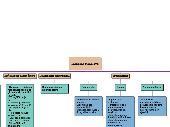 DIABETES MELLITUS - Mind Map