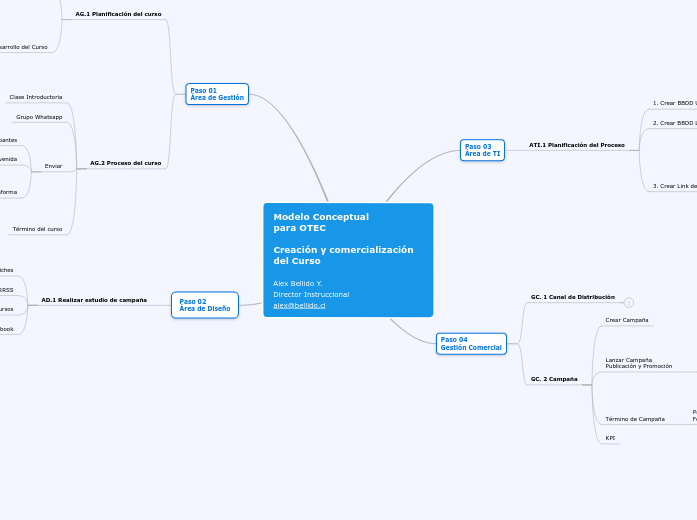 v1_PROCESO_CURSO | Mapa mental Mindomo
