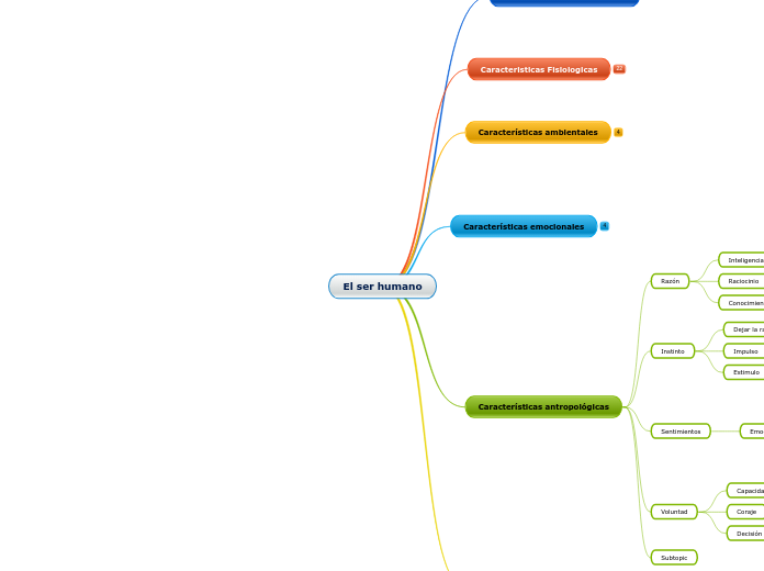 El ser humano - Mind Map