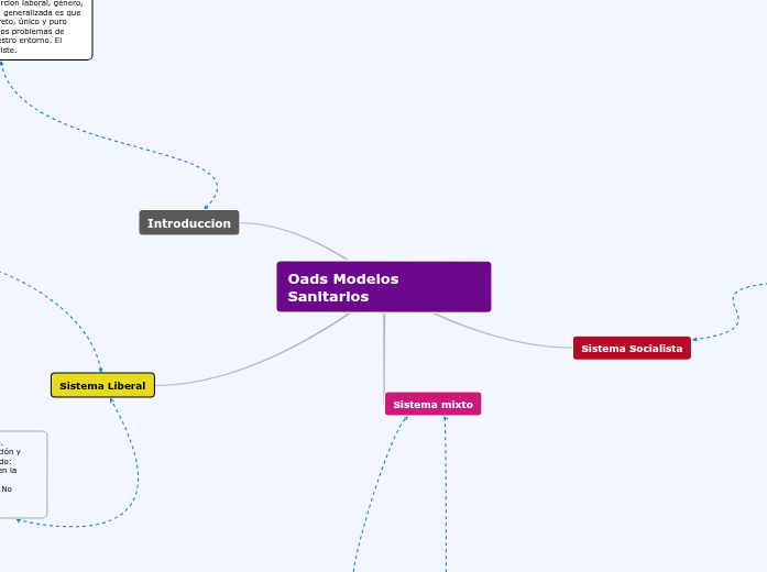 oads modelos sanitarios | Mindomo Mind Map