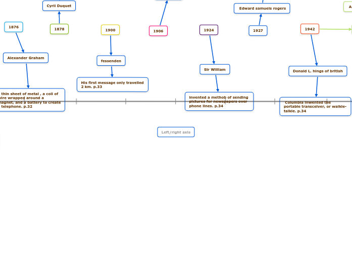 1-axis chart - Mind Map
