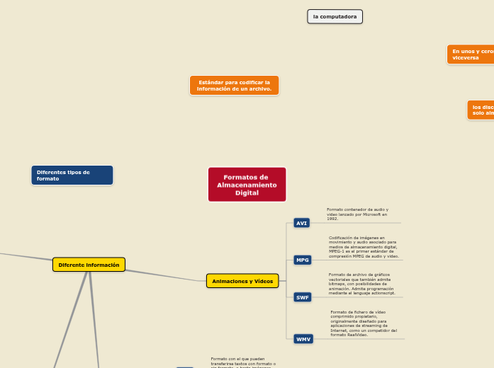 Multimedia - Mind Map