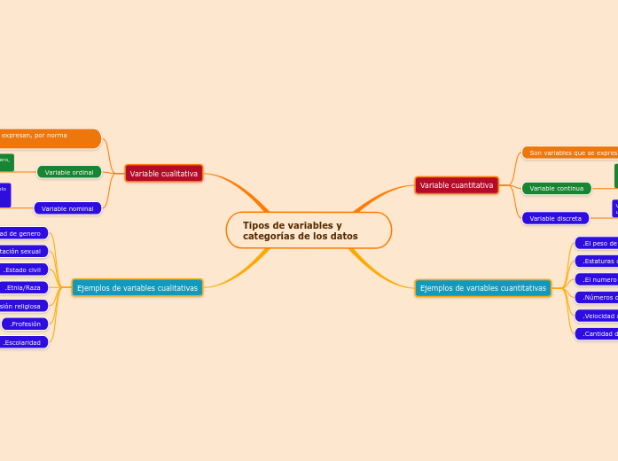 Tipos de variables y categorías de los dat...- Mind Map